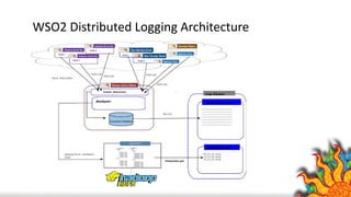 Scalable Log Analysis with WSO2 BAM | PPT