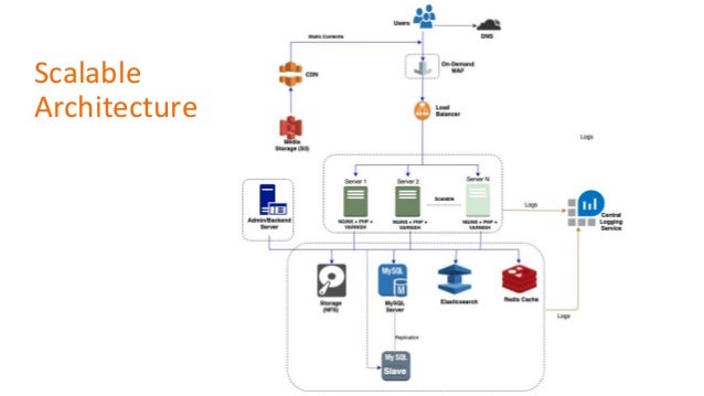 Scalable Magento Deployment By Arun Bansal