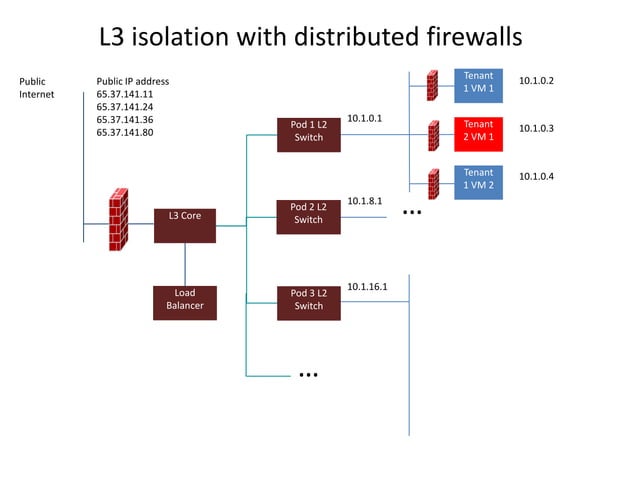 Scalable Networking In Apache Cloudstack 3071