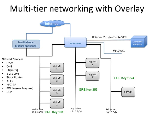Scalable Networking In Apache Cloudstack