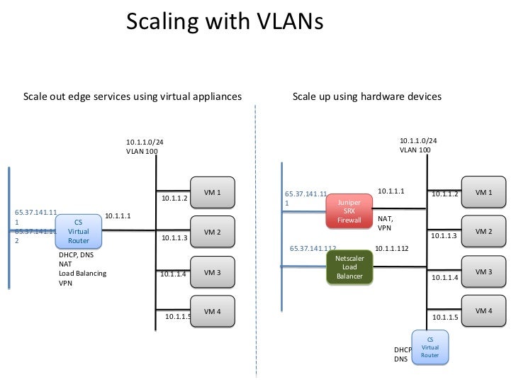Scalable Networking In Apache Cloudstack 