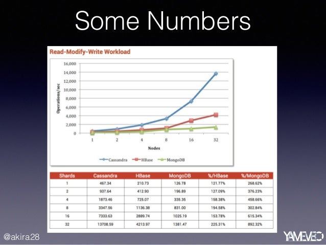 Scalable PHP Applications With Cassandra Scalable PHP Applications With Cassandra