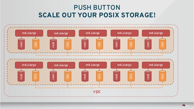 Scalable POSIX File Systems in the Cloud