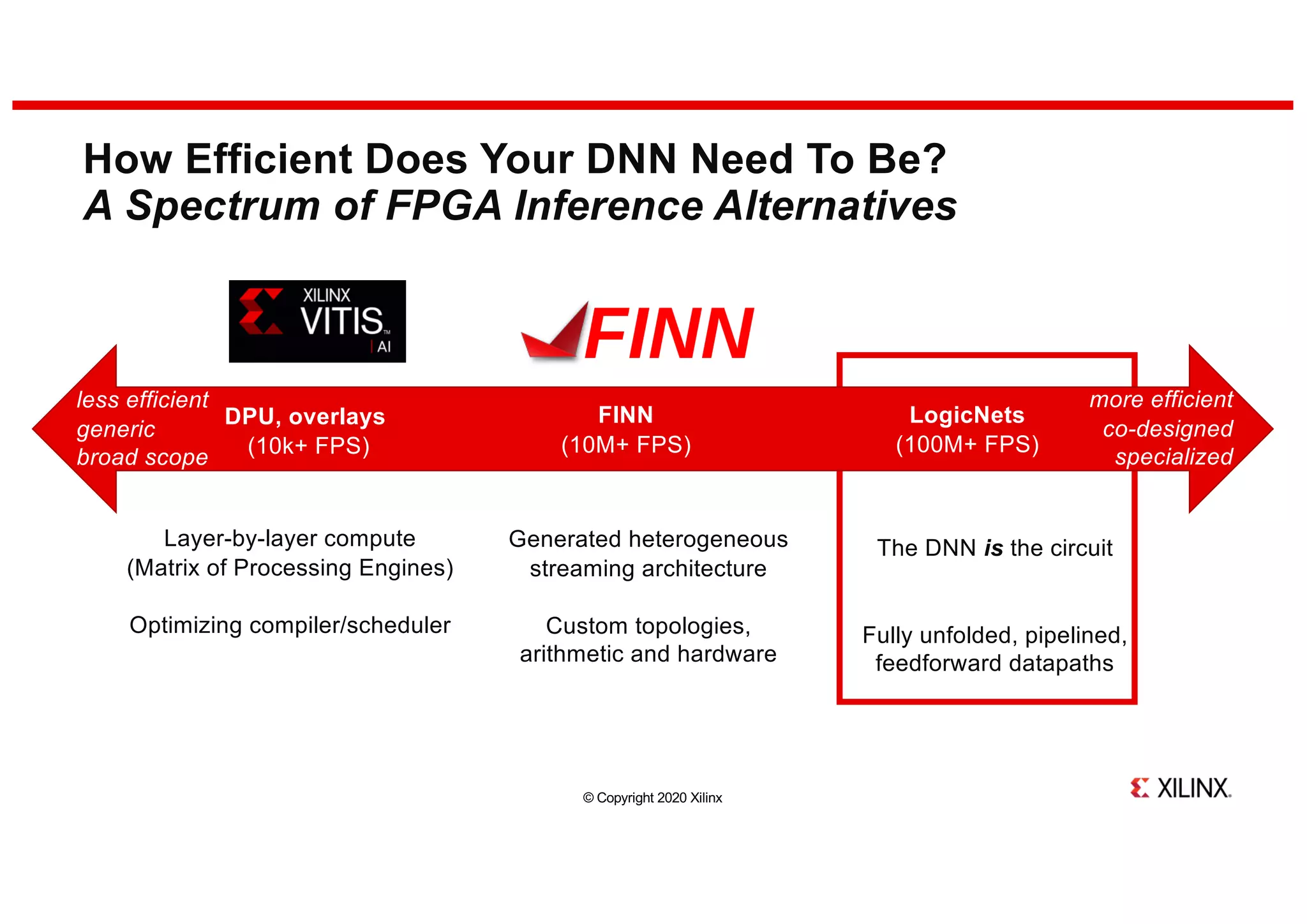 Fast Scalable Quantized Neural Network Inference On Fpgas With Finn And Logicnets Pdf