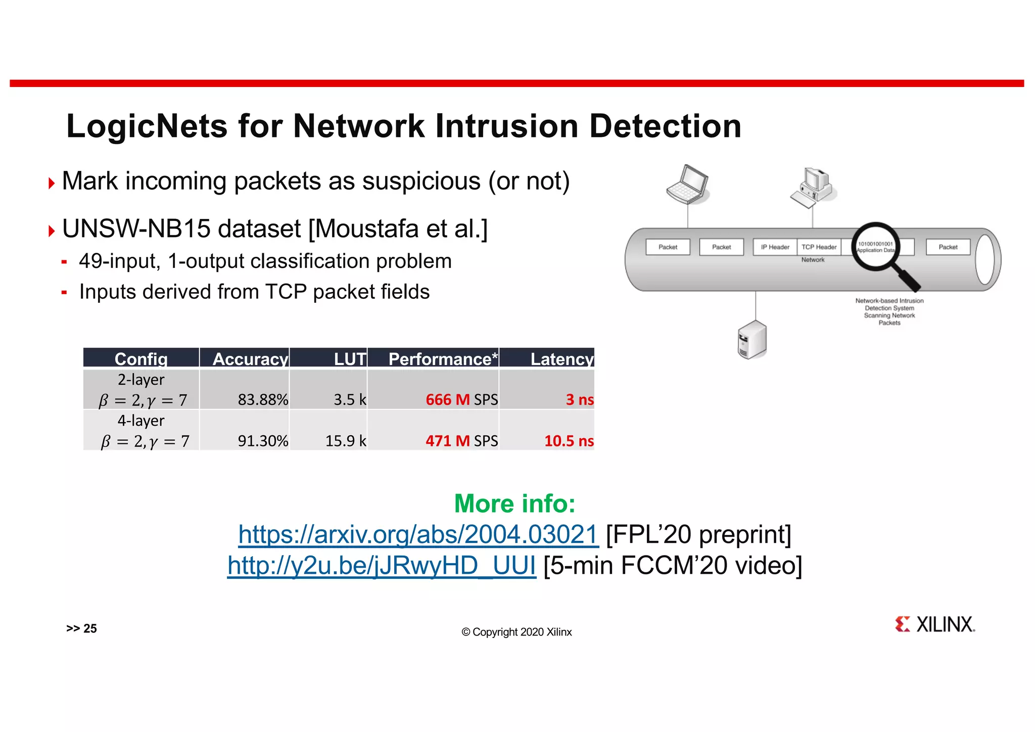 Fast Scalable Quantized Neural Network Inference On Fpgas With Finn And Logicnets Pdf