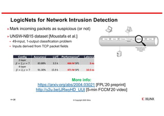 Fast, Scalable Quantized Neural Network Inference on FPGAs with FINN and LogicNets | PDF