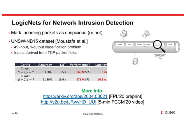 Fast Scalable Quantized Neural Network Inference On Fpgas With Finn And Logicnets Ppt 0931