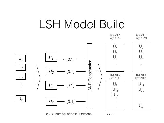 Scalable Recommendation Algorithms With Lsh