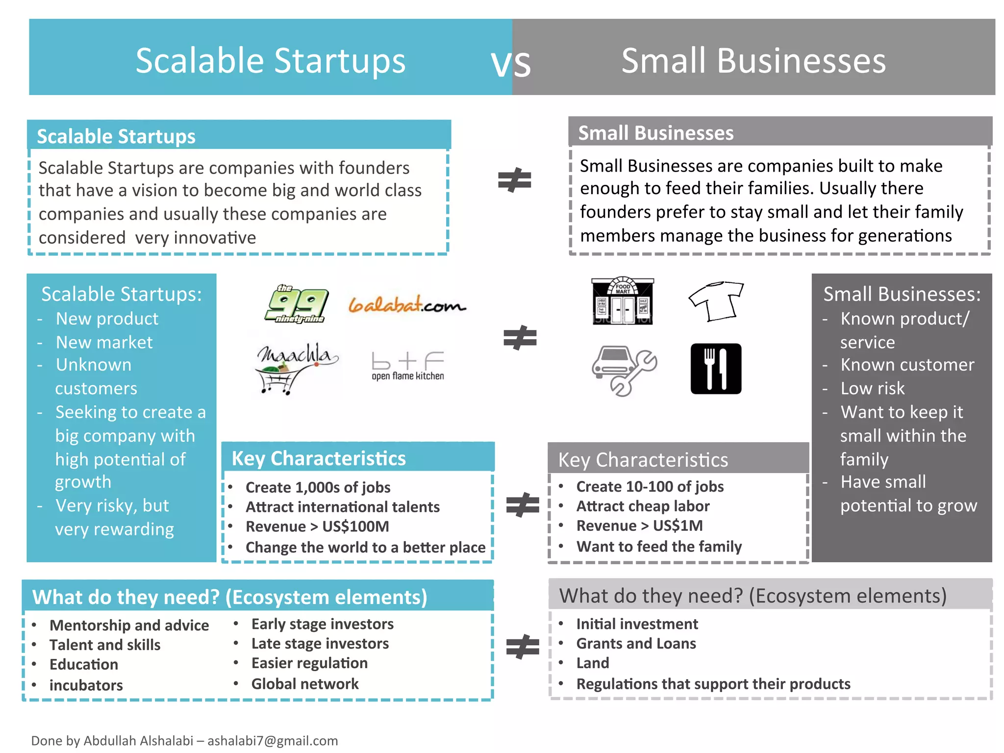 Scalable Startups vs Small Businesses | PDF