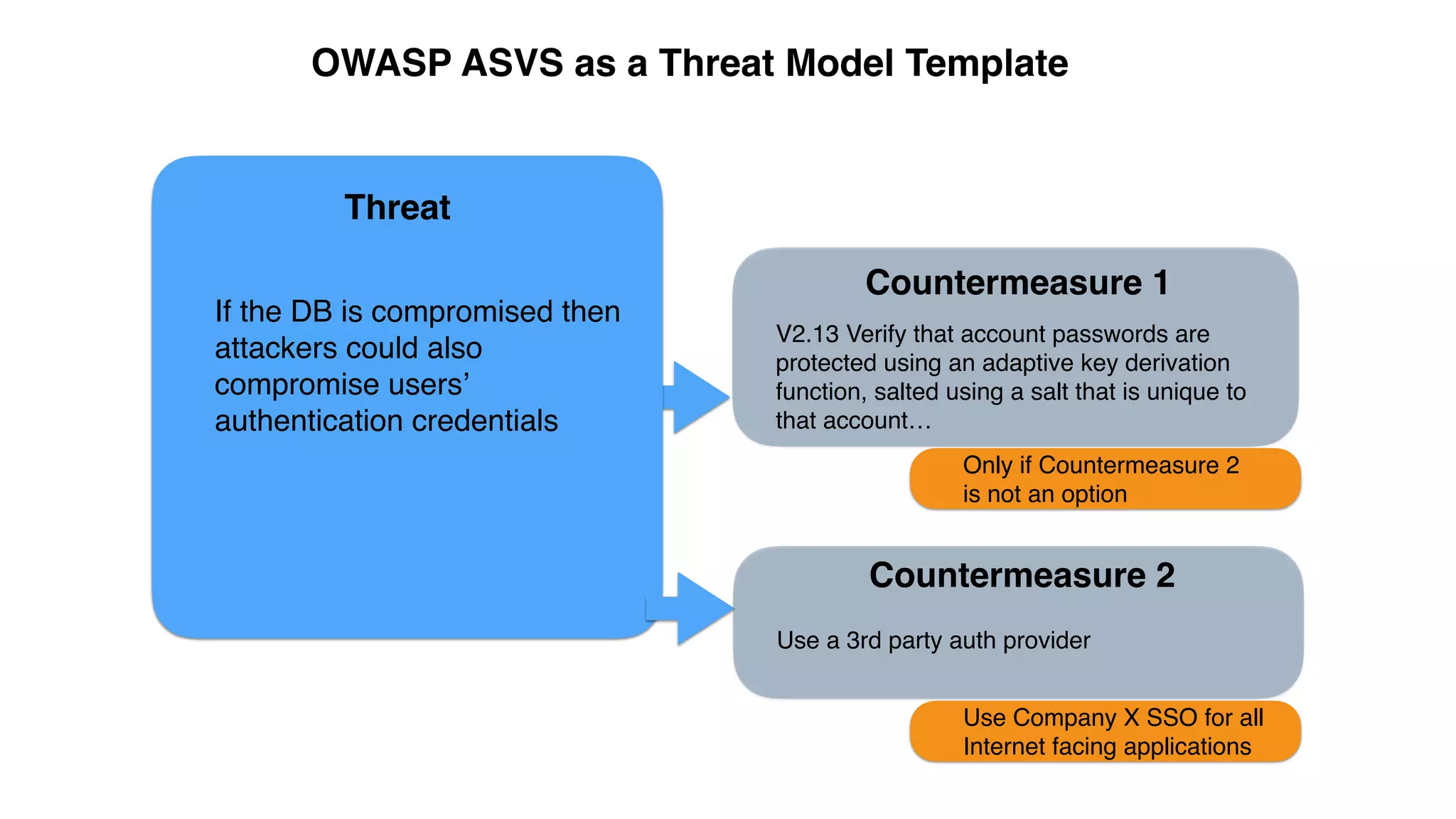 Scalable threat modelling with risk patterns | PPT Scalable threat modelling with risk patterns | PPT