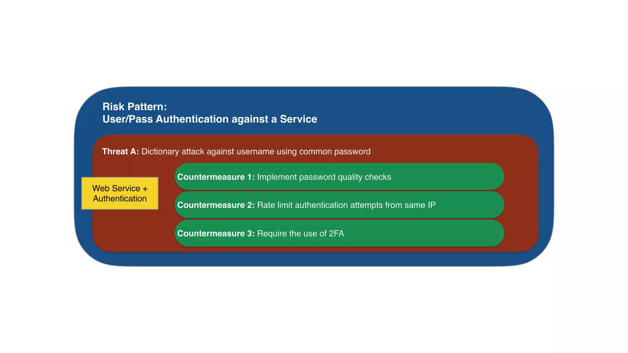 Scalable Threat Modelling With Risk Patterns Pdf Internet Computing