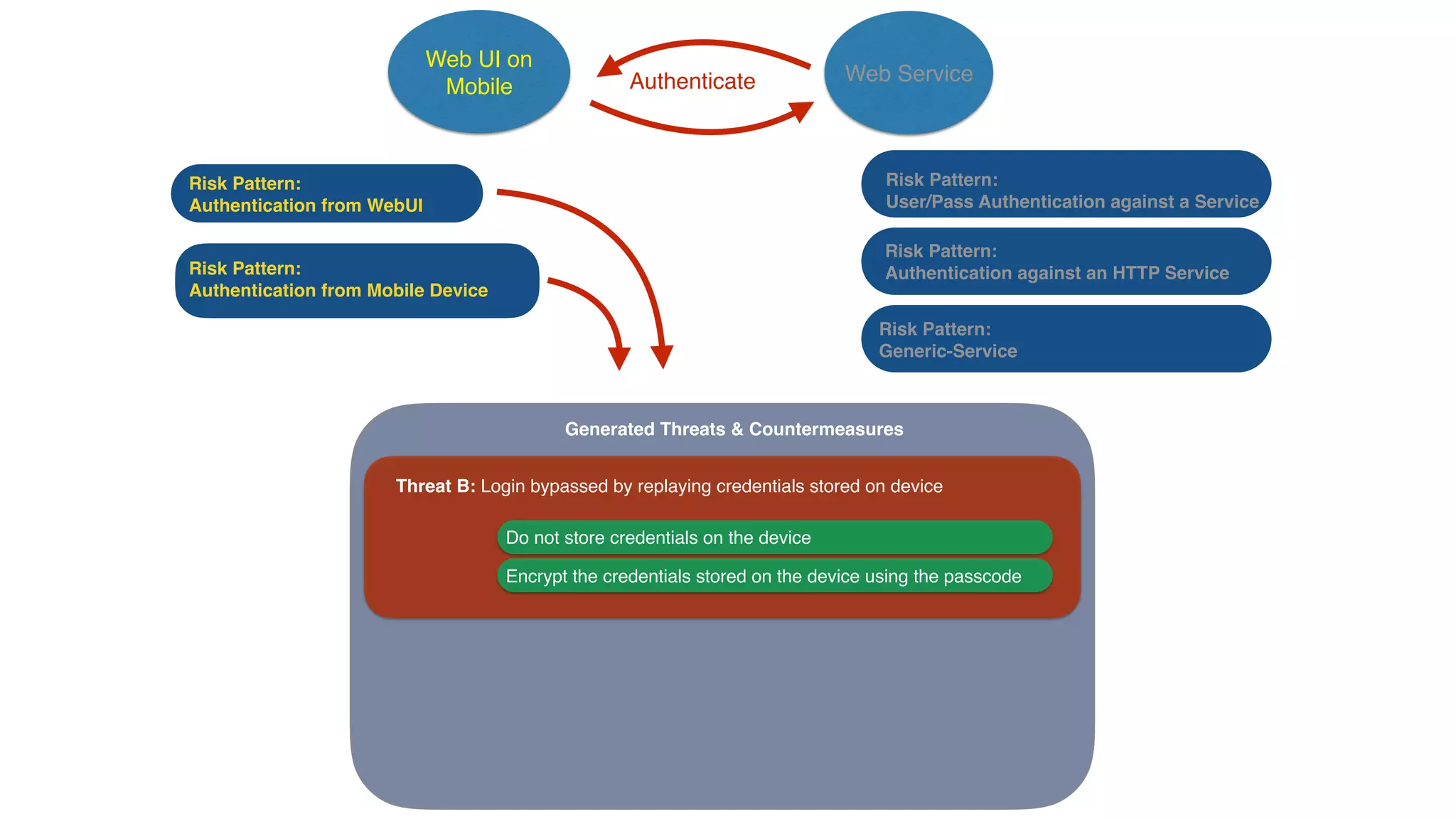 Scalable Threat Modelling With Risk Patterns Pdf Internet Computing