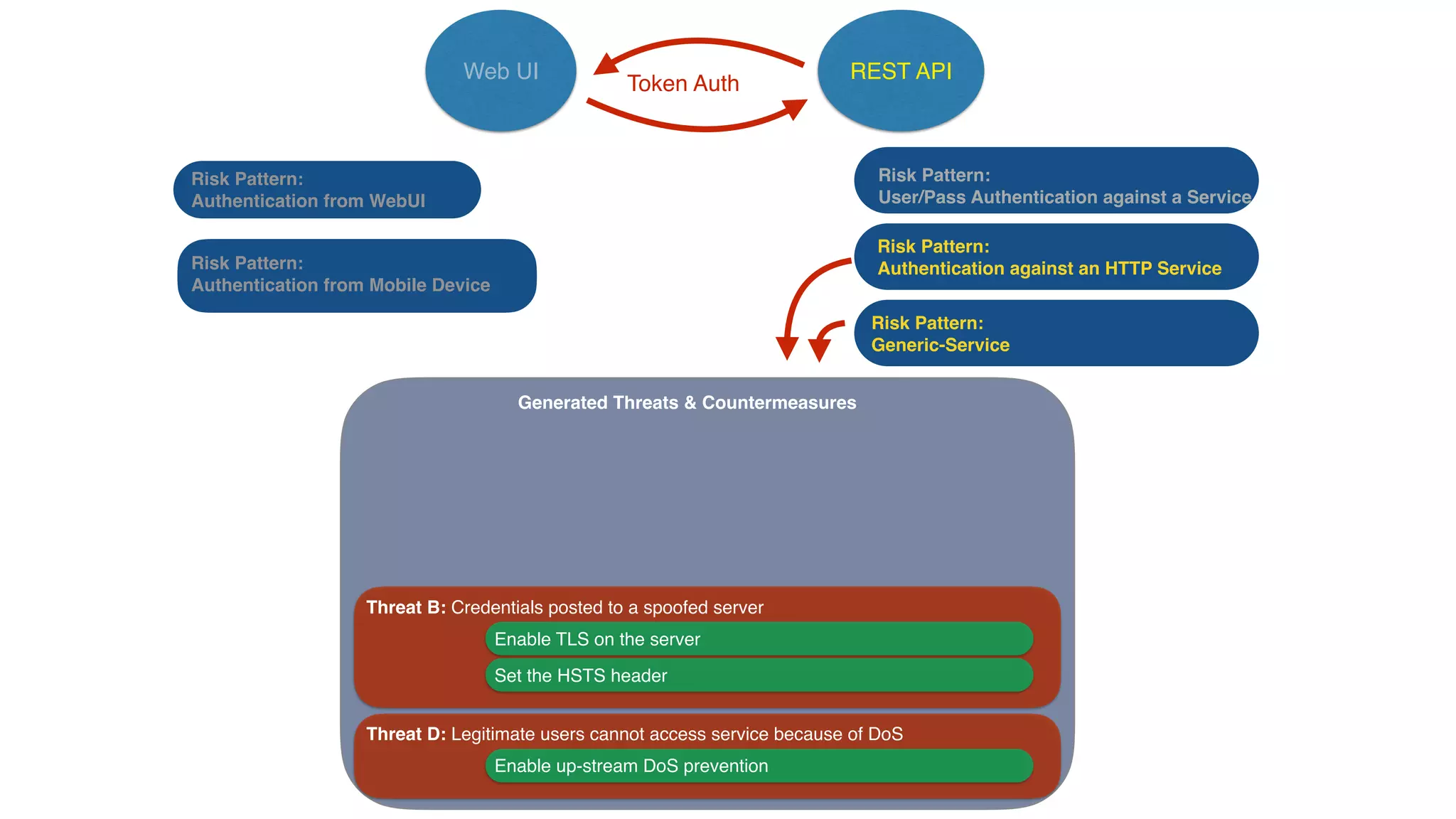 Scalable Threat Modelling With Risk Patterns Pdf Internet Computing