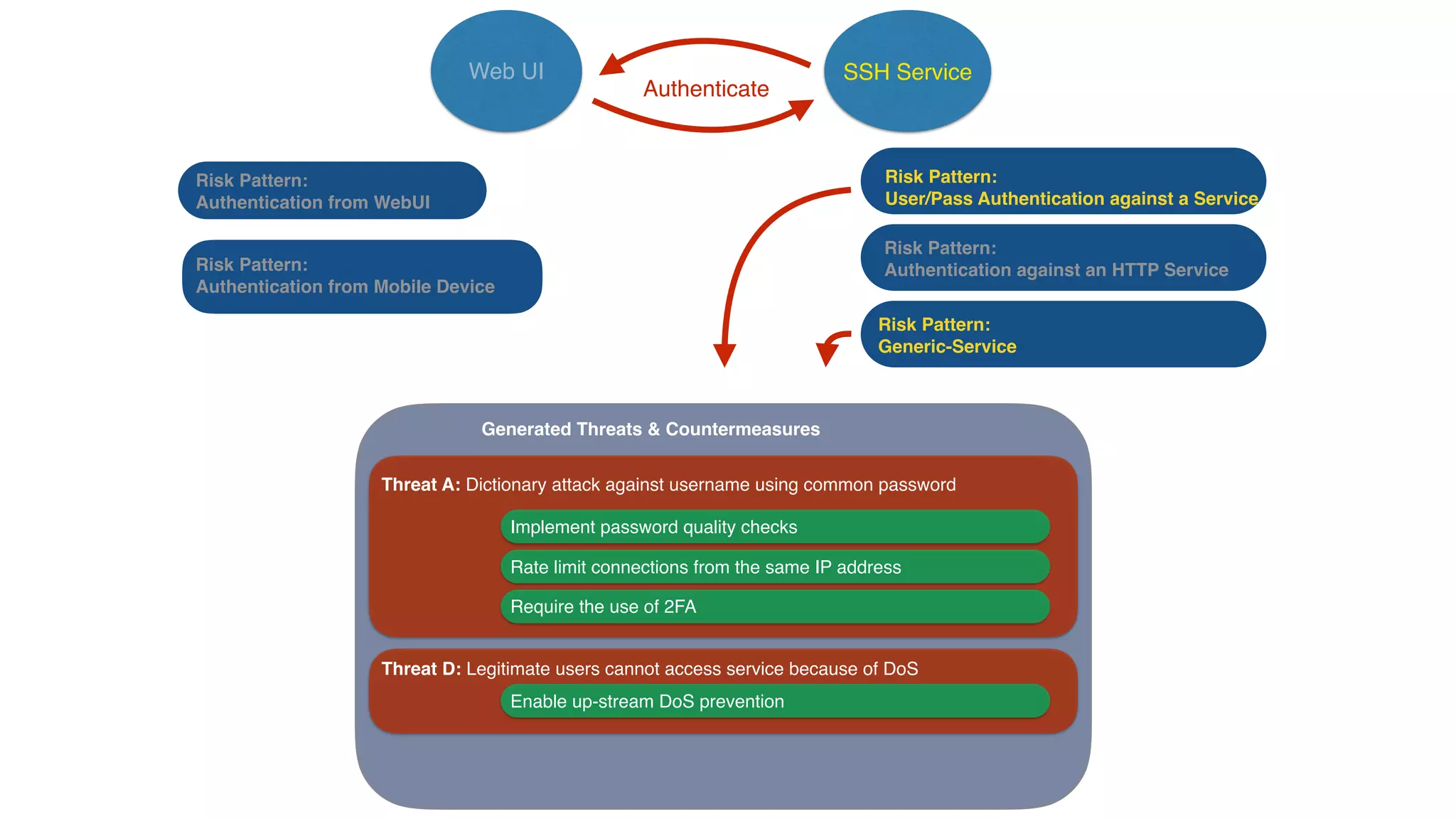 Scalable Threat Modelling With Risk Patterns Pdf Internet Computing