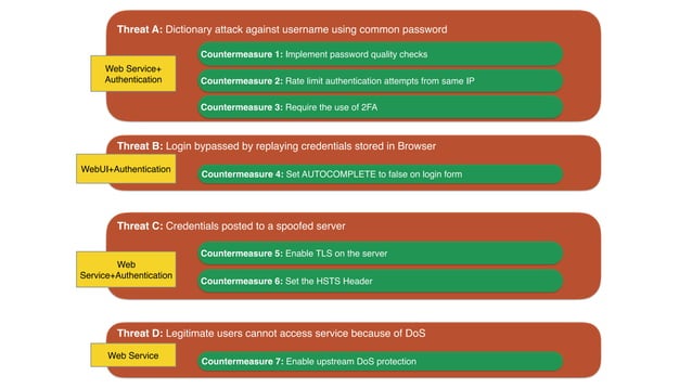 Scalable Threat Modelling With Risk Patterns Pdf Internet Computing