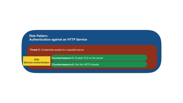 Scalable Threat Modelling With Risk Patterns Pdf Internet Computing