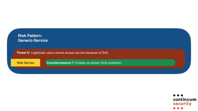 Scalable Threat Modelling With Risk Patterns Pdf Internet Computing