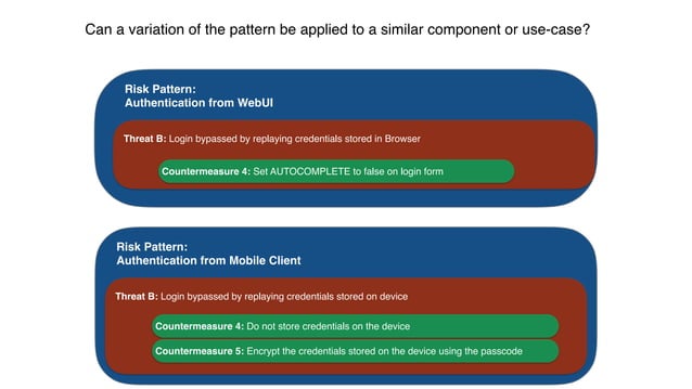 Scalable Threat Modelling With Risk Patterns Pdf Internet Computing