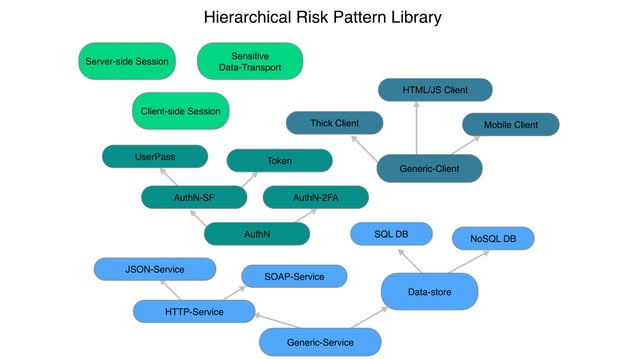 Scalable Threat Modelling With Risk Patterns Pdf Internet Computing