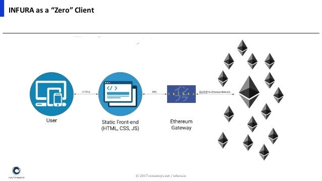 Scalable Web3 Infrastructure with INFURA Scalable Web3 Infrastructure with INFURA