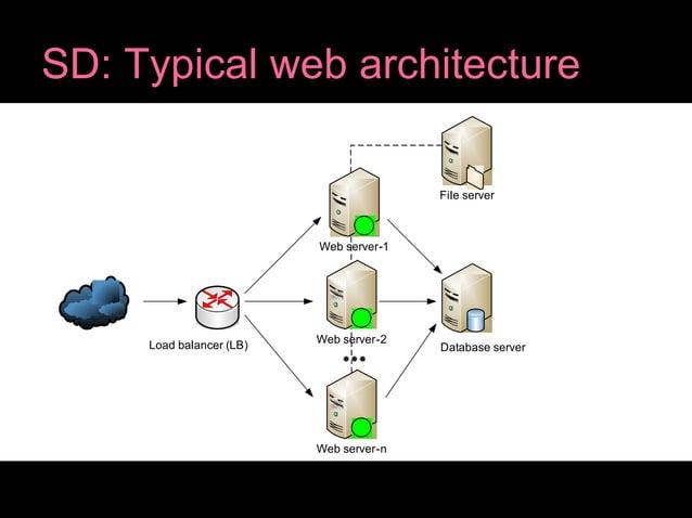 Scalable Web Architecture | PPT | Cloud Computing | Internet