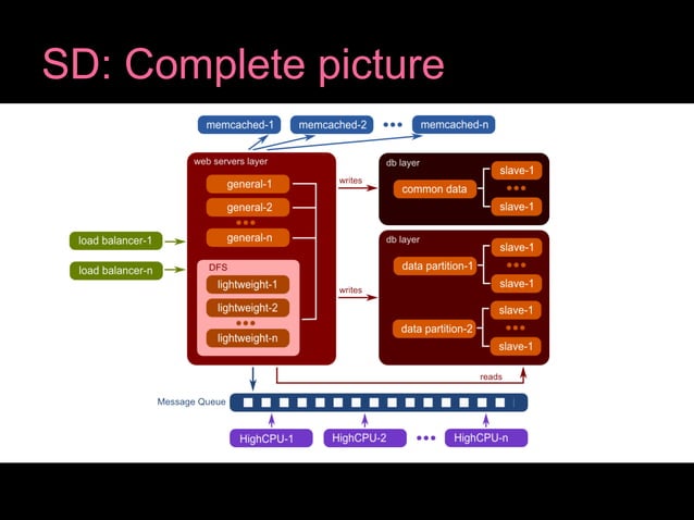 Scalable Web Architecture Ppt Cloud Computing Internet