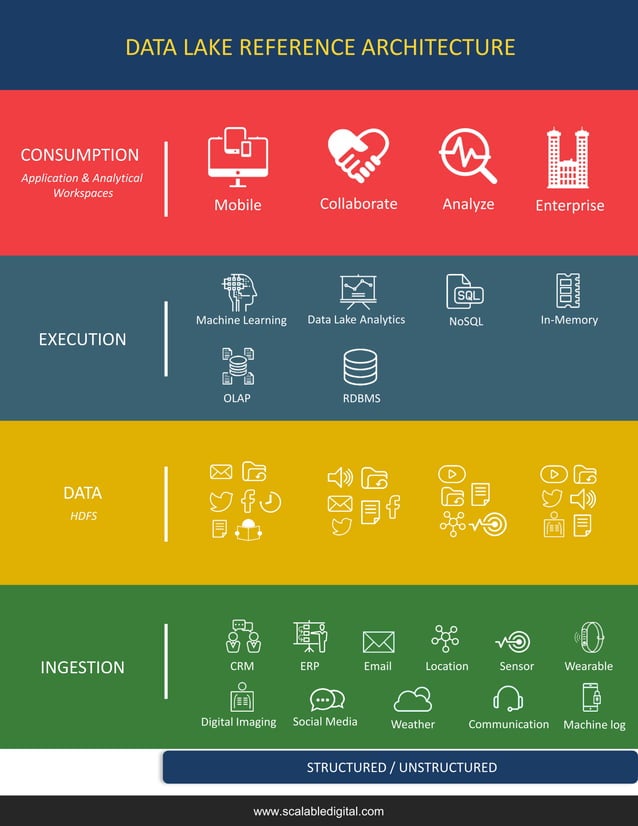 Enterprise Data Lake - Scalable Digital | PDF