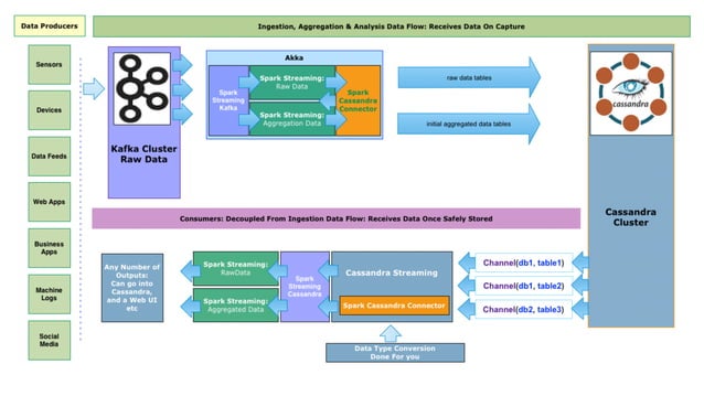 Lambda Architecture With Spark Streaming Kafka Cassandra Akka Scala