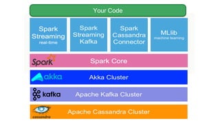 Lambda Architecture with Spark Streaming, Kafka, Cassandra, Akka, Scala ...
