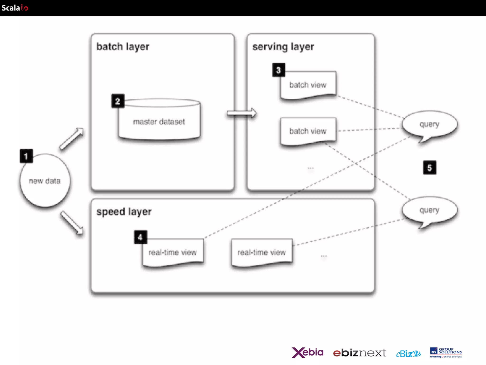 Big Data Analytics with Scala at SCALA.IO 2013