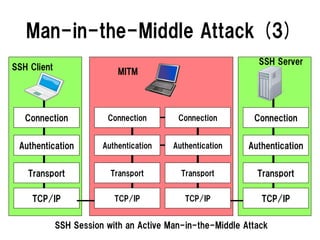 Man-in-the-Middle Attack for SSH with Scala and JSch | PPT
