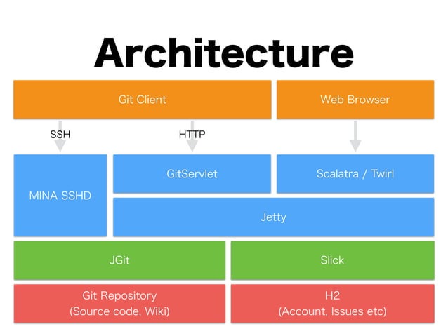 GitBucket: The perfect Github clone by Scala | PPT