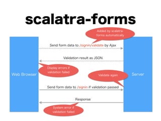 GitBucket: The perfect Github clone by Scala | PPT