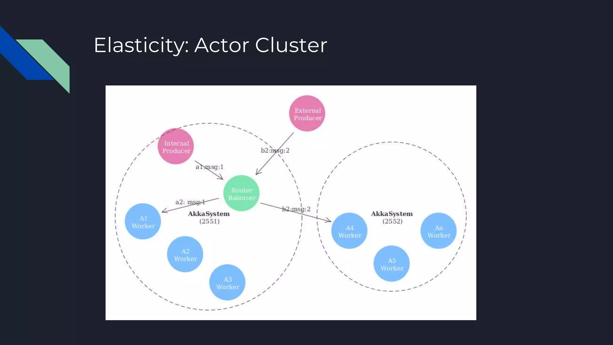 Building Reactive System with Akka | PPTX