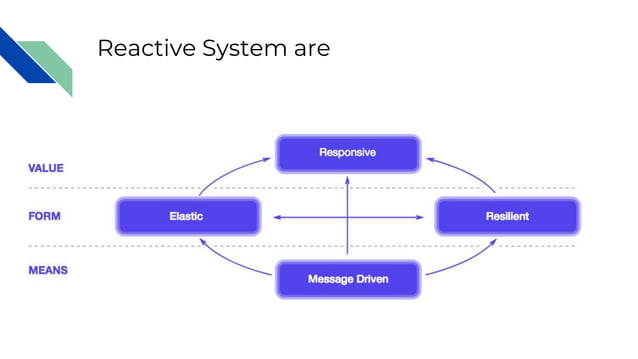 Building Reactive System with Akka | PPT Building Reactive System with Akka | PPT