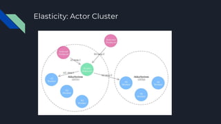 Building Reactive System with Akka | PPTX