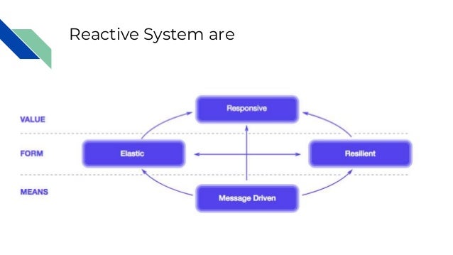 Building Reactive System With Akka
