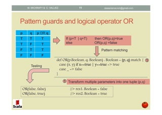 Scala: Pattern matching, Concepts and Implementations | PPT