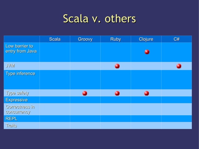 Scala Presentation Work | ODP | Programming Languages | Computing