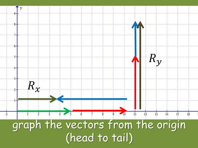 Scalar and vector quantities | PPTX | Physics | Science