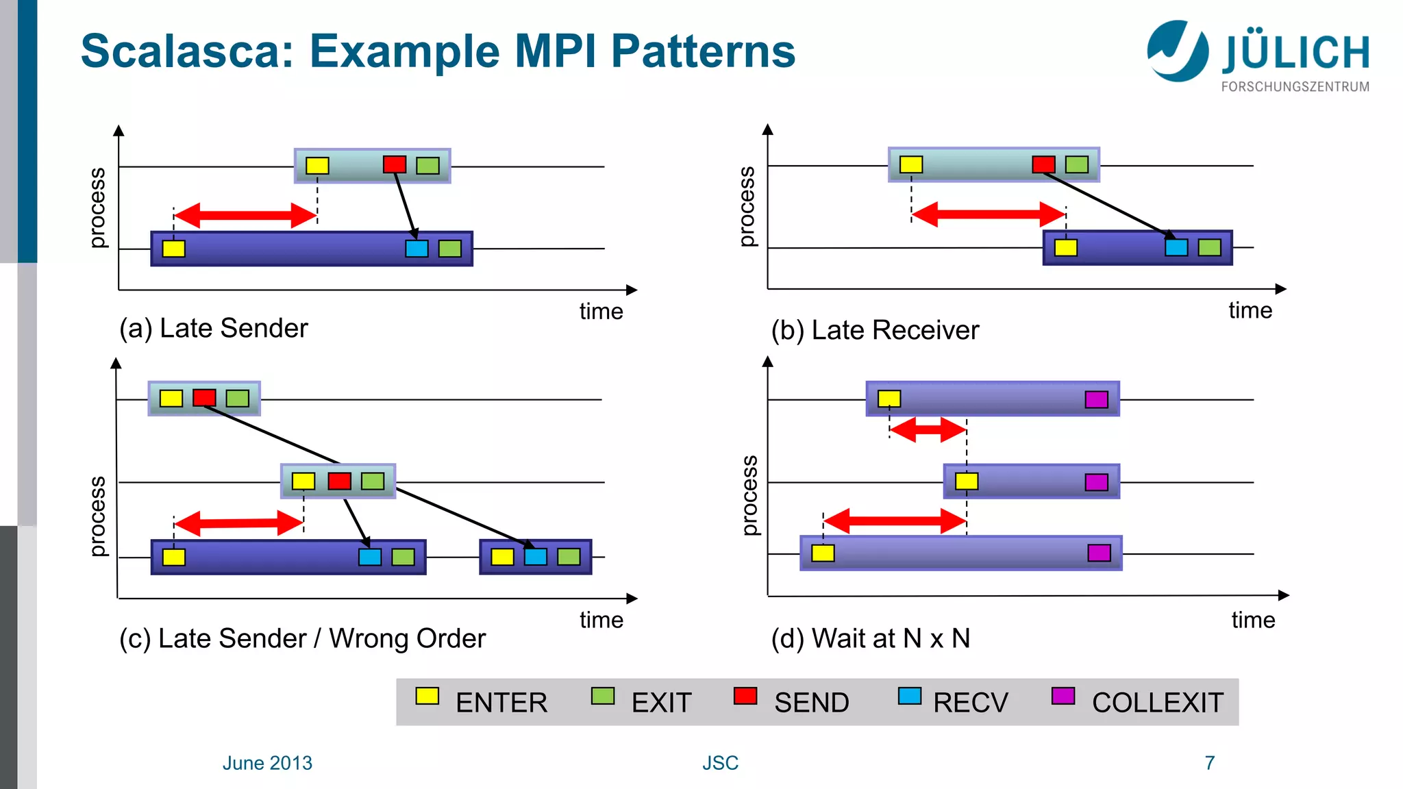 Scalable Parallel Performance Measurement With The Scalasca Toolset Pdf