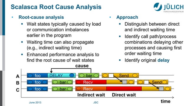 Scalable Parallel Performance Measurement With The Scalasca Toolset Pdf