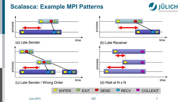 Scalable Parallel Performance Measurement With The Scalasca Toolset Pdf