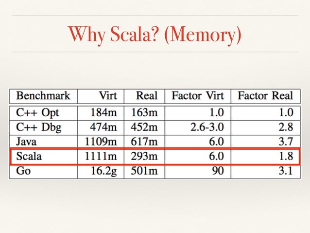 Scala & Spark(1.6) in Performance Aspect for Scala Taiwan | PPT