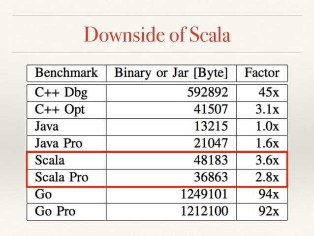 Scala & Spark(1.6) in Performance Aspect for Scala Taiwan | PPT