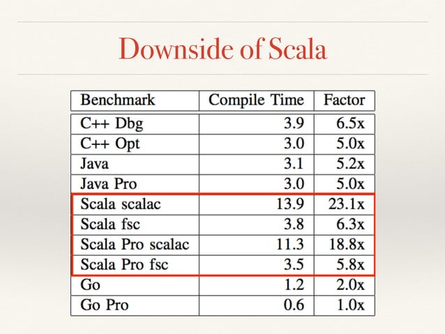Scala & Spark(1.6) in Performance Aspect for Scala Taiwan | PPT