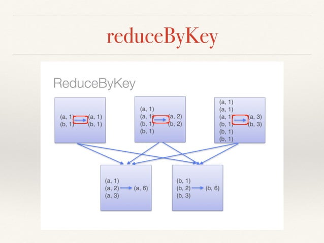 Scala & Spark(1.6) in Performance Aspect for Scala Taiwan | PPT
