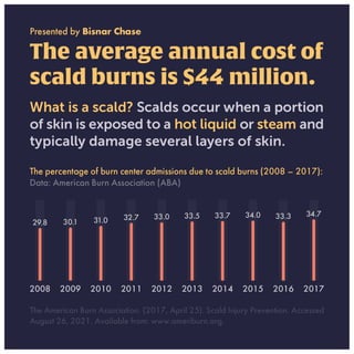 Scald Statistics | PDF | Injuries | Diseases and Conditions