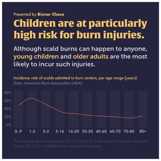 Scald Statistics | PDF | Injuries | Diseases and Conditions