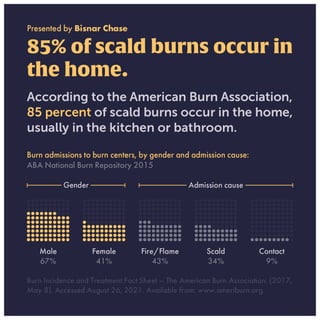 Scald Statistics | PDF | Injuries | Diseases and Conditions